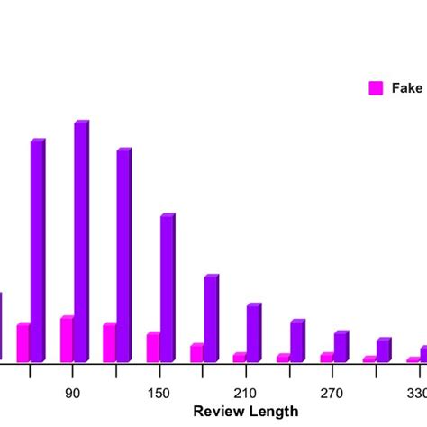 Schematic Diagram Of Bengali Fake Review Detection System Download