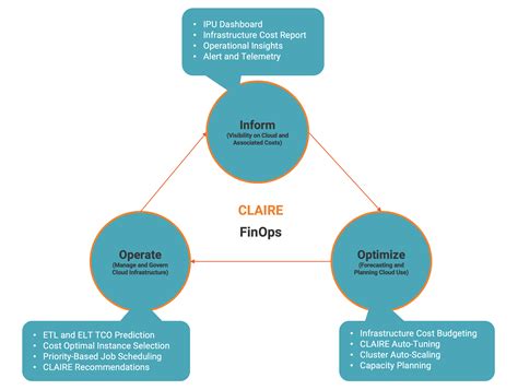 3 Ways Finops Optimizes Data Integration Costs And Performance