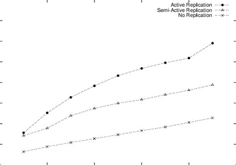 Round Trip Latency As A Function Of Payload Length Download