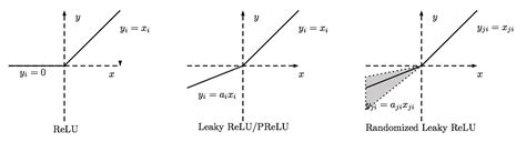 Linear Model Relus And Gradient Descent For Deep Neural Nets Cross