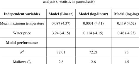 Model Results Regression Coefficients R 2 And Mallows C P In Stepwise