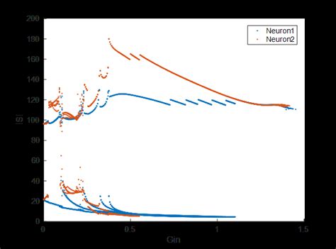 Bifurcation Diagram Of Neuron With Different Inhibitory Magnetic Field Download Scientific