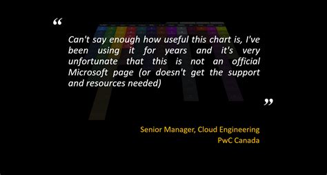 Azure Charts Feedback