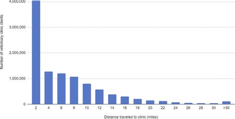 histogram of distances between client residences and clinic locations
