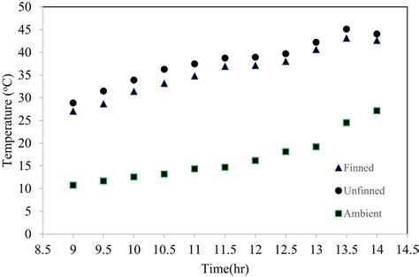 Hourly Variation In Temperature Ambient And Back Of Photovoltaic Pv