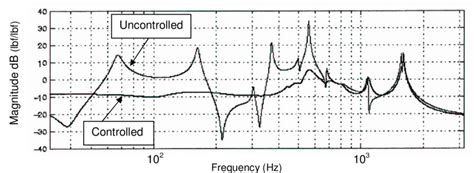 Performance Of LQG Based Controller On Nominal Plant Download Scientific Diagram