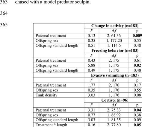We Used General Linear Mixed Models To Understand How Paternal Download Scientific Diagram