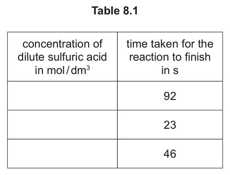 Igcse Chemistry 0620 Theory Core 6 2 Rate Of Reaction Exam Style Questions Paper 3