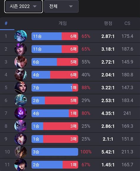 리그오브레전드 인벤 지난 시즌 전적인데 챔 추천좀 Lol 미드 게시판 리그오브레전드 인벤 지난 시즌 전적인데 챔 추천좀 Lol 미드 게시판