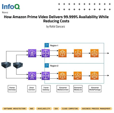 Infoq On Linkedin Availability Infoq Softwarearchitecture Aws Soa