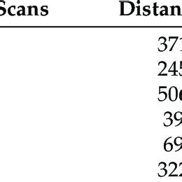 The Kitti Sequences Used In Our Experiment Download Scientific Diagram