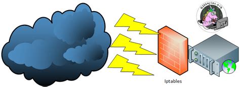 iptables pare feu routage et filtrage de paquets debian