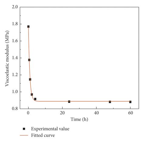 Relationship Between Viscoelastic Modulus And Time Under Different Relationship Between Viscoelastic Modulus And Time Under Different