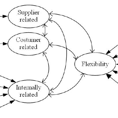 Proposed Model Of Flexibility And Lean Production Download Scientific Diagram