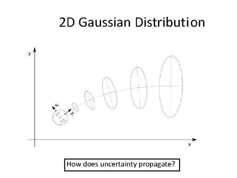 Uncertainty And Error Propagation Uncertainty Representation