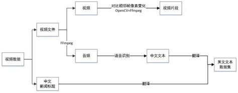 一种新闻类长视频描述数据集构建方法