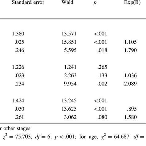 Summary Of Multinomial Logistic Regression For Variables Predicting