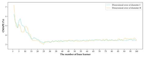 the prediction performance on the different number of base learners