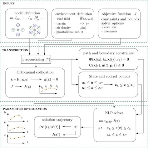 Trajectory Optimization Framework Block Diagram Download Scientific
