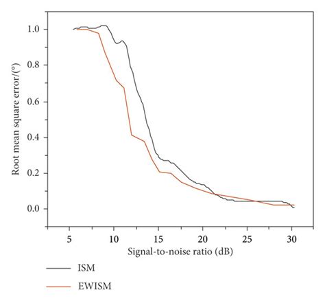 Comparison Of Root Mean Square Error Between Ewism Algorithm And