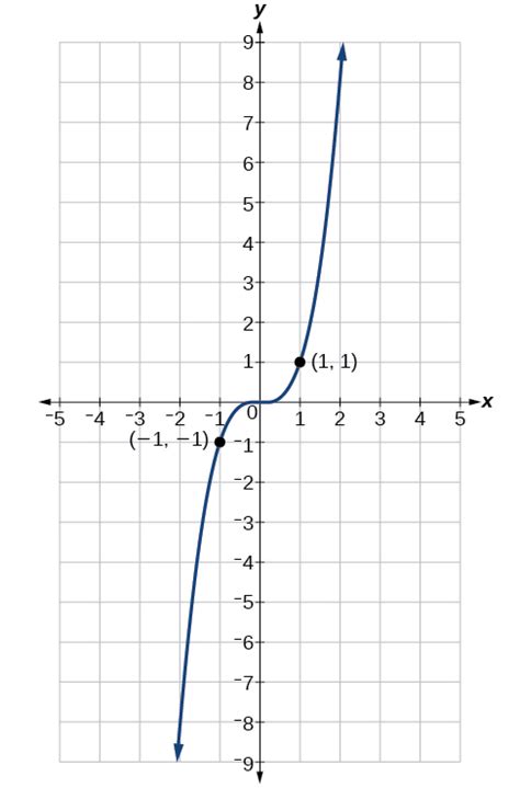 The Other Trigonometric Functions Trigonometry
