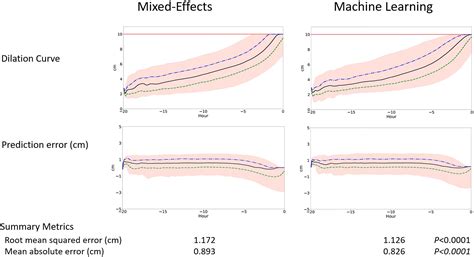 New Labor Curves Of Dilation And Station To Improve The Accuracy Of Predicting Labor Progress