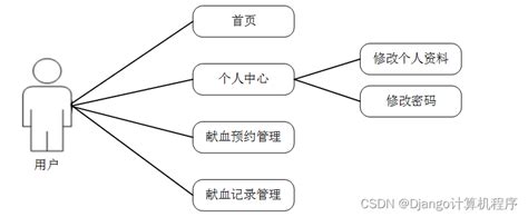 计算机毕设ssm基于java的爱心献血管理系统gyx4y9 源码 数据库 lw 基于javaweb的献血管理系统的设计与实现 csdn博客