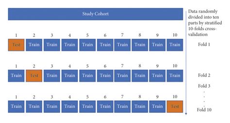 Evaluation Of The Models Performance By 10 Fold Cross Validation