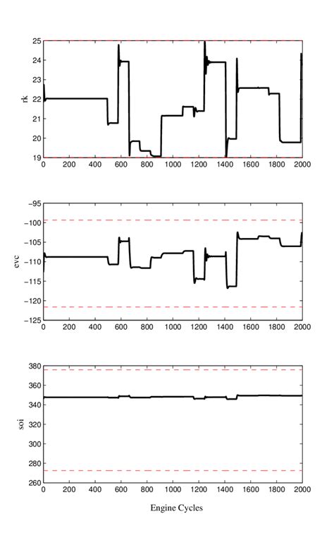 3 Control Trajectories Of The Hcci Engine Model Using Mpc Control The