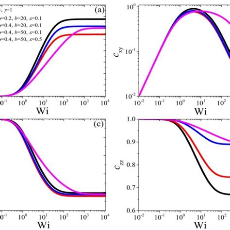 Model Predictions Blue Line For The Conformation Tensor Elements A Download Scientific