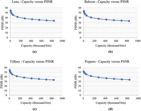 The Capacity Versus Psnr For A Lena B Baboon C Tiffany And D