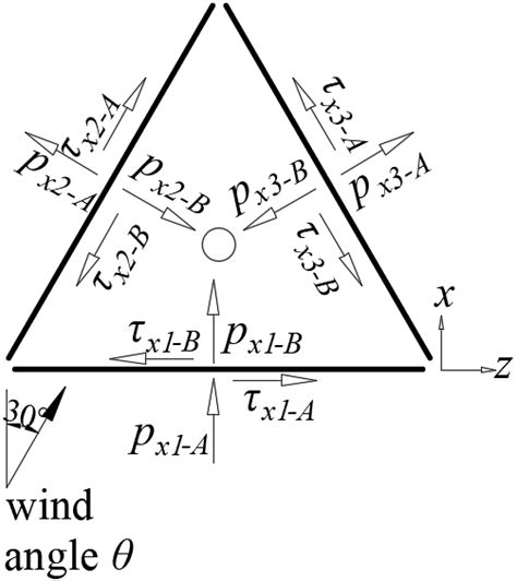 Diagram Of Wind Load Loading On A Three Sided Billboard Download Scientific Diagram