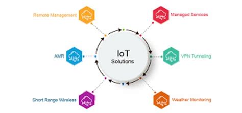 Iot Design Solutions At ₹ 800 Hour In Bengaluru Id 2855075317762