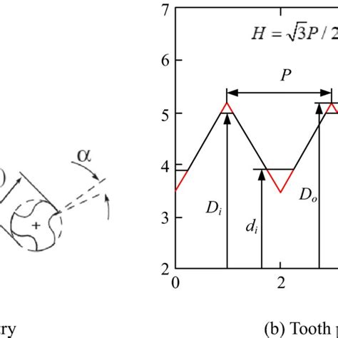 Thread Milling Cutter Geometry A Tool Geometry B Tooth Profile Download Scientific Diagram
