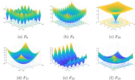Benchmarking Analysis For Biological Based Metaheuristics Dyna
