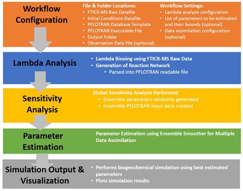 Gmd Lambda Pflotran 10 A Workflow For Incorporating Organic Matter