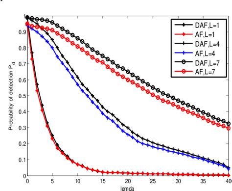 Figure 4 From Performance Analysis Of Decodeamplify And Forward Scheme
