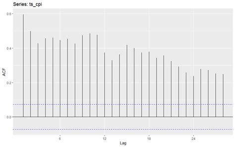 Forecasting Arima Forecasts With Autocorrelated Residuals Cross