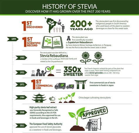 Why Stetes Stevia Stetes Stevia