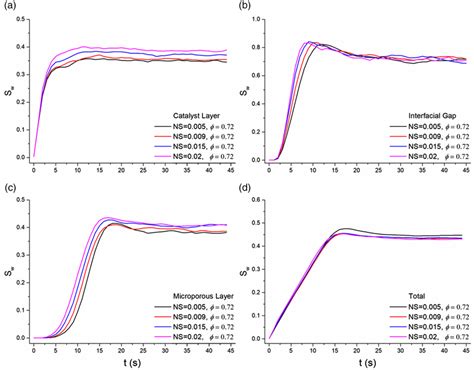 Temporal Evolution Of Liquid Saturation S W With Simulation Group θ Download Scientific