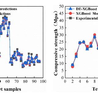 Fit R² of the DE XGBoost model training set a to the test set b Download Scientific Diagram