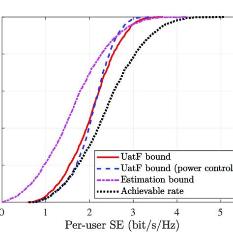Cdf Of The Downlink Per User Se For Synchronous Cf Massive Mimo Systems