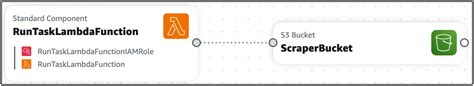Infrastructure Composer의 시각적 캔버스에 카드 연결 Aws 인프라 컴포저
