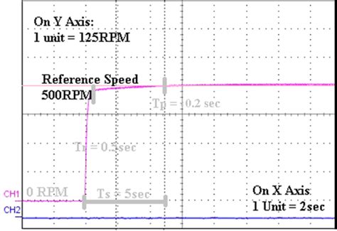 Speed Control At 500 Rpm Using Flc Based Pi Controller Download