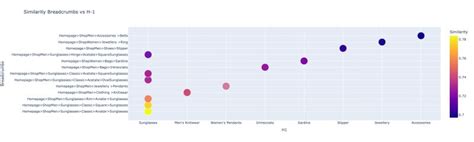 simone de palma on linkedin python polyfuzz plotly ecommerce seo