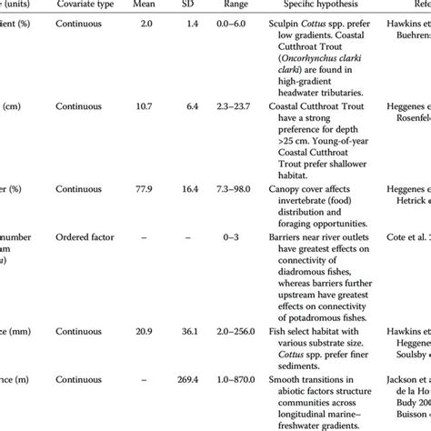 Variables Included In Global Generalized Least Squares Model Sd Download Table