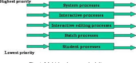 Figure 1 From Multi Level Queue With Priority And Time Sharing For Real