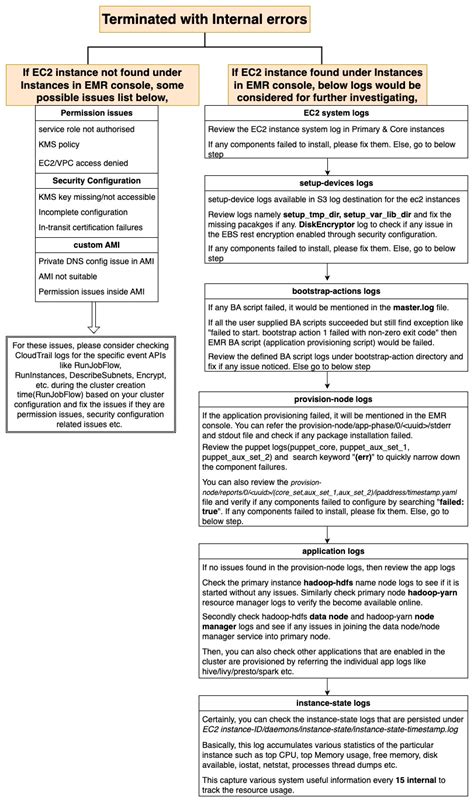 Emr Cluster Log Analysis For Terminated With Internal Errors Aws Re