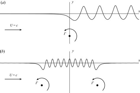 Exponential Asymptotics And The Generation Of Free Surface Flows By Submerged Line Vortices