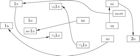 Separations Of The Complexity Classes An Arrow C → C Means That C ⊇ C Download Scientific
